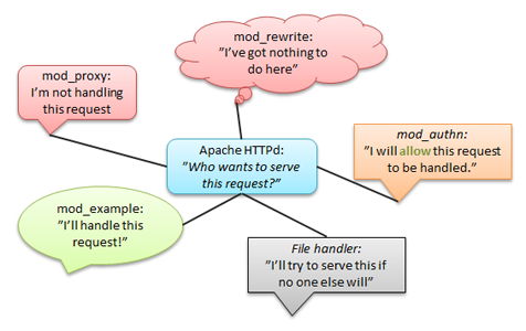 Developing modules for the Apache HTTP Server 2.4 - Apache HTTP Server Version 2.4